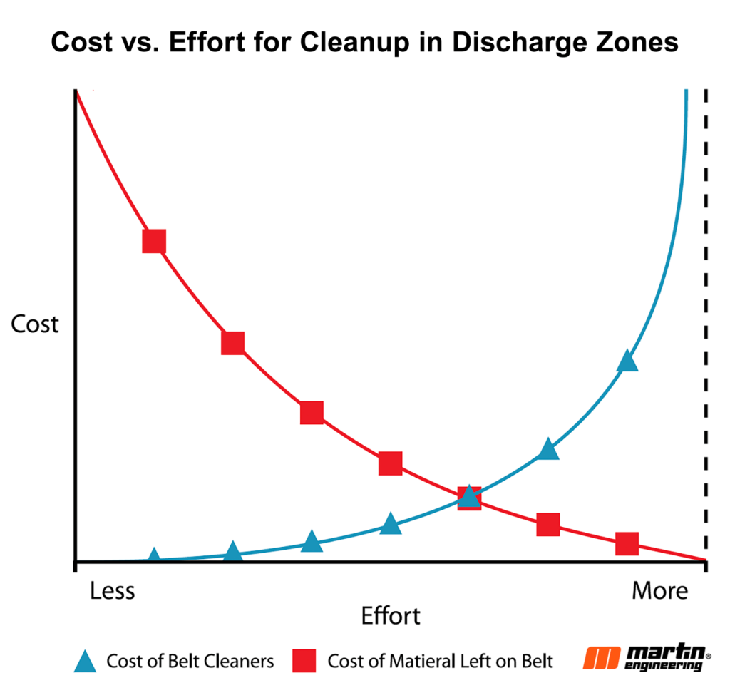 Controlling Carryback At Conveyor Transfer Points - Africa Mining and ...