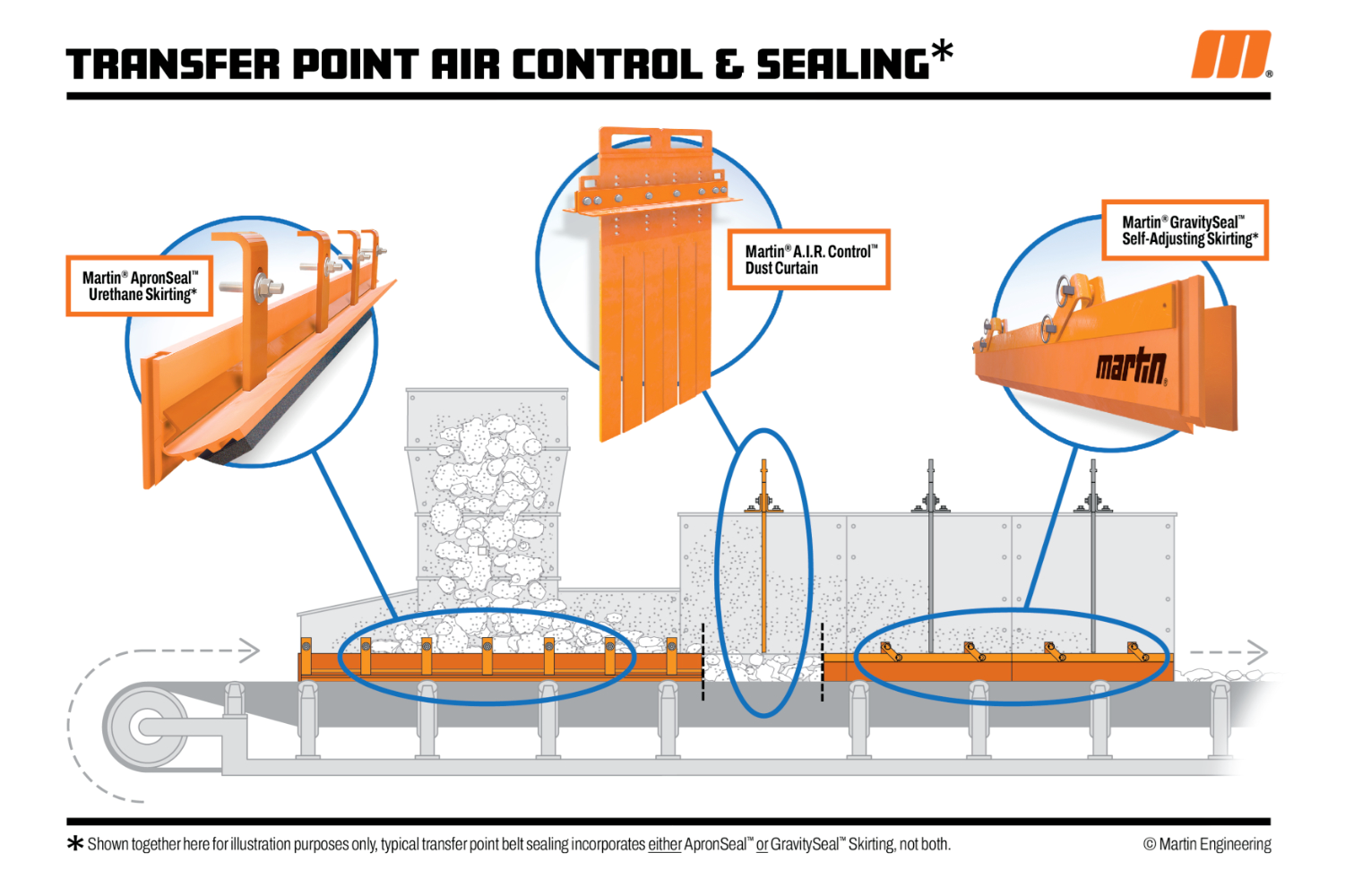 Martin Engineering Introduces Conveyor Dust Control Innovations ...